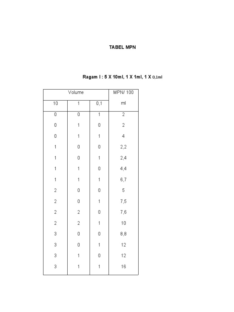 Tabel MPN | PDF