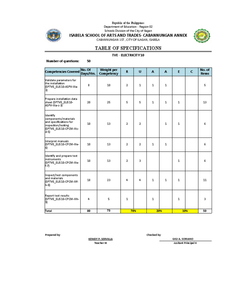 TABLE-OF-SPECIFICATIONS-Gr.-10-20233Q | PDF | Evaluation