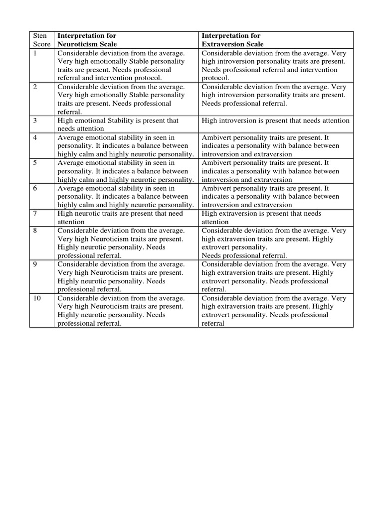 Interpretation Of Mpi Scores Pdf Extraversion And Introversion
