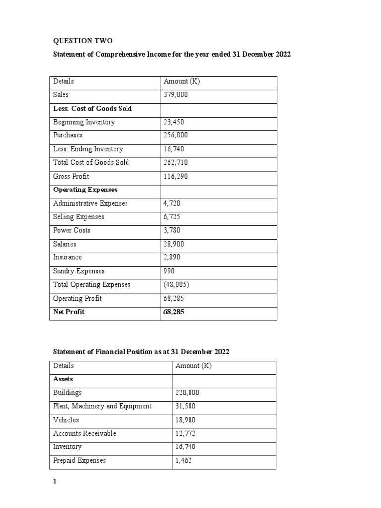 Comprehensive Farm Financial Statements | PDF | Equity (Finance) | Expense