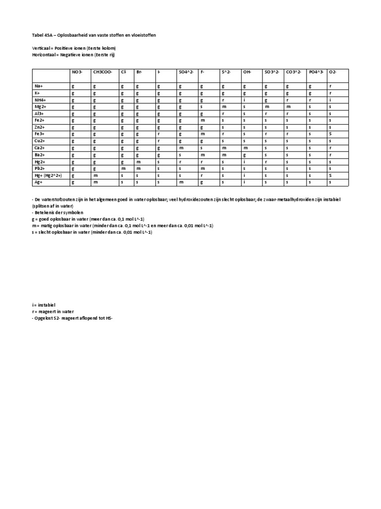 Binas Tabel 45a Oplosbaarheid Van Vaste Stoffen En Vloeistoffen Pdf