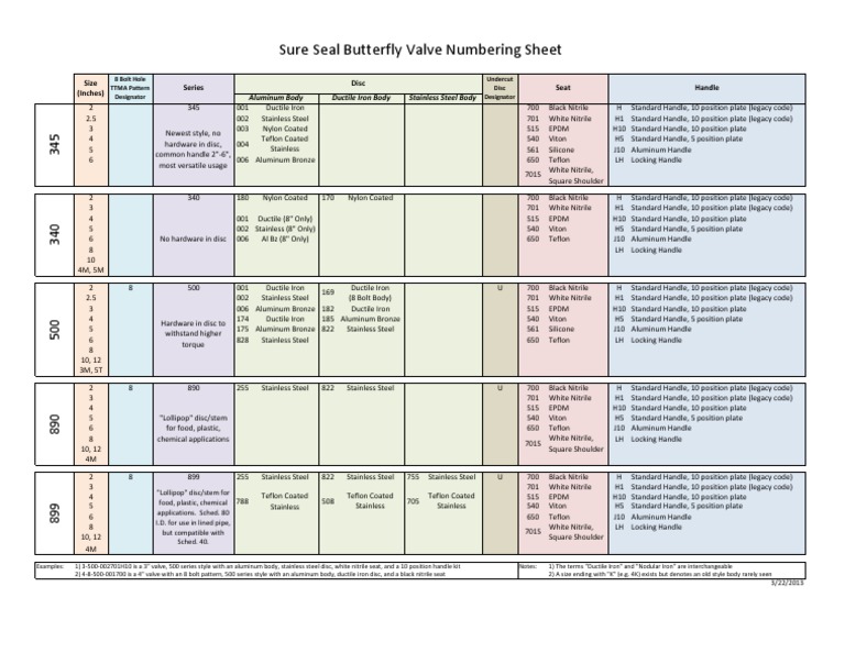Butterfly Valve Numbering Guide | PDF