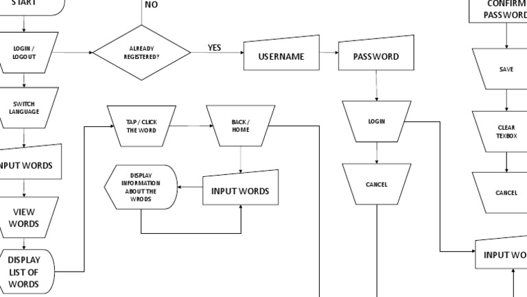 Flow Chart Dictionary Application | PDF