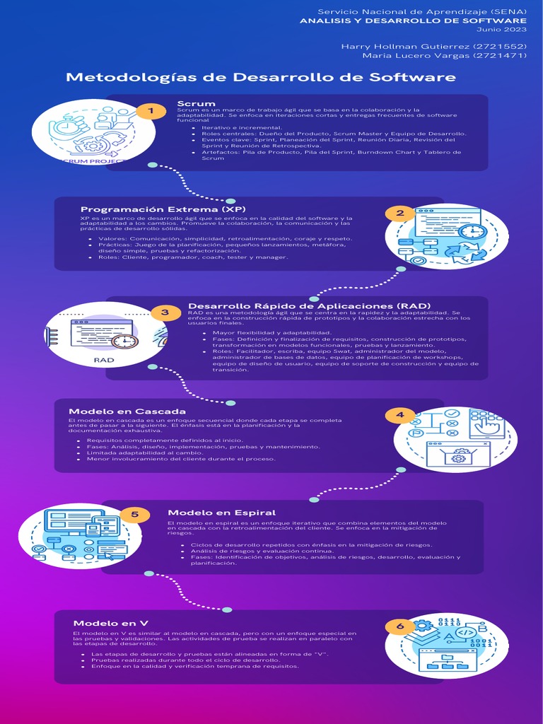 Infografía De Desarrollo De Software ágil
