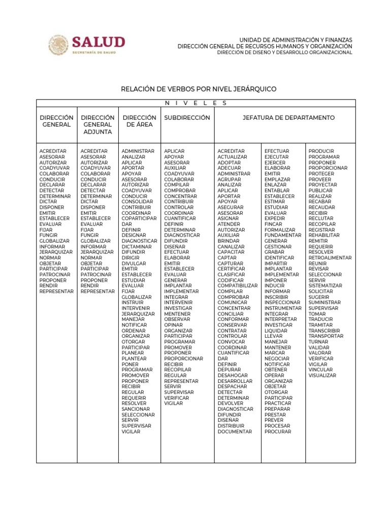 Lista de Verbos Por Nivel Jerarquico | PDF