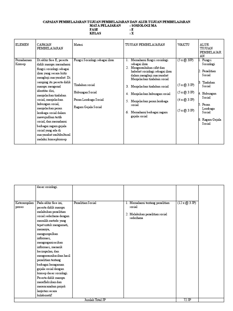 CP Mapel Sosiologi | PDF