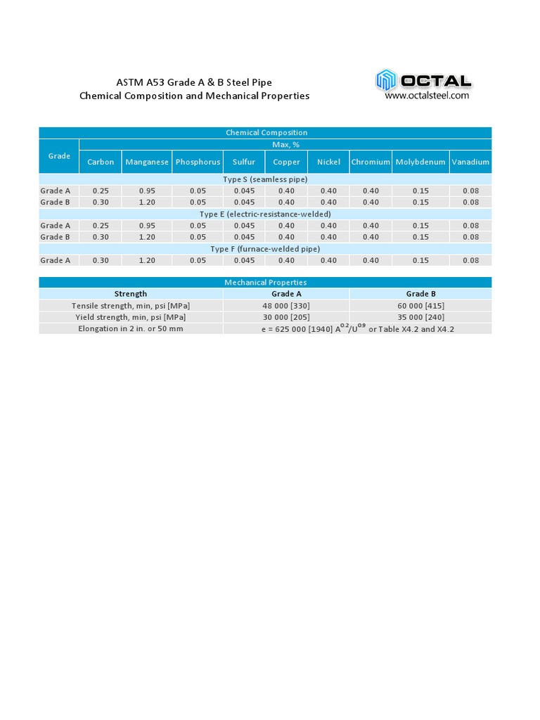 Astm A53 Grade B Pipe Chemical and Mechanical Properties | PDF