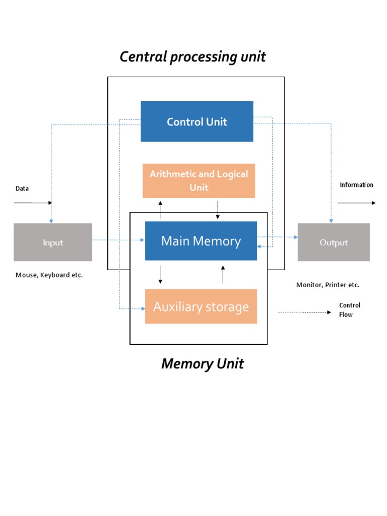 Block Diagram of The Computer | PDF