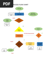 Inspection and Test Plan: Flow Chart Start Incoming | PDF | Business ...