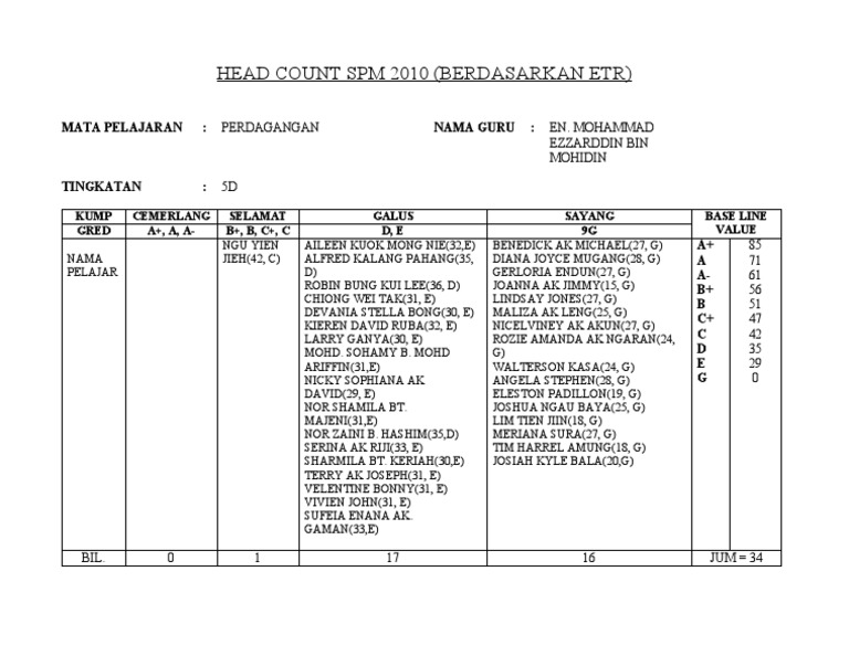 HEADCOUNT SPM PeRDAGANGAN 2010 ETR-5D | PDF