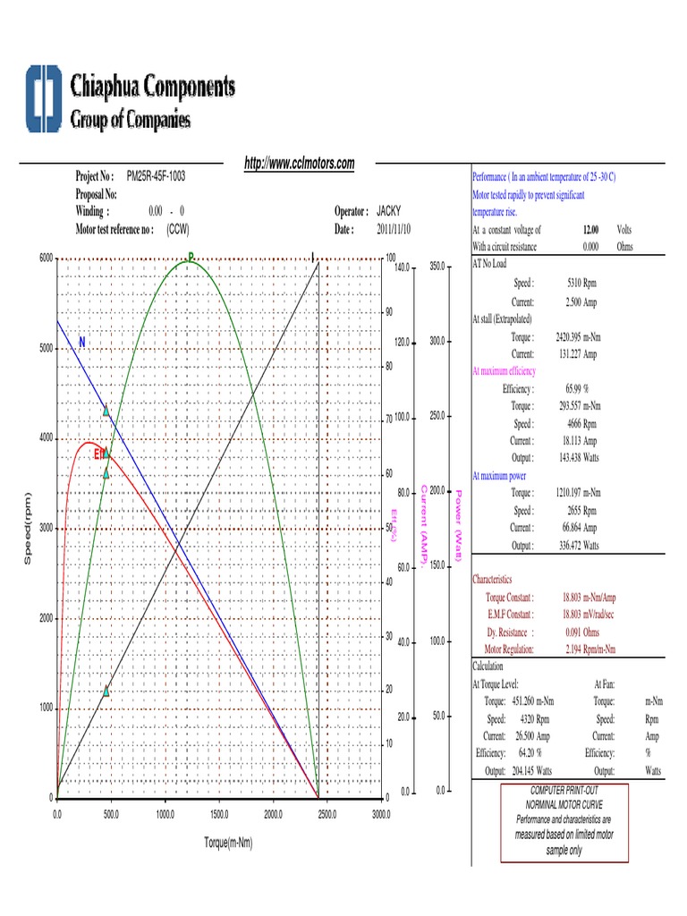 CIM Motor Curve Am 0255 | PDF | Electric Motor | Power (Physics)