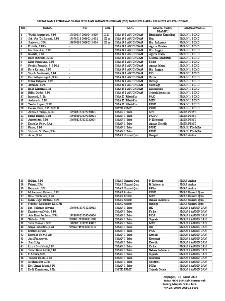 Daftar Nama Pengawas Silang PSP 2022 | PDF