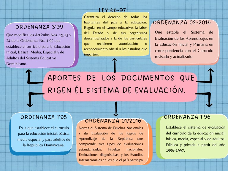 Mapa Mental de Los Aportes de Los Documentos Que Rigen Él Sistema de ... Mapa Mental de Los Aportes de Los Documentos Que Rigen Él Sistema de ...