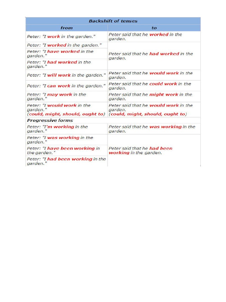 Report Speech | PDF | Perfect (Grammar) | Semantic Units