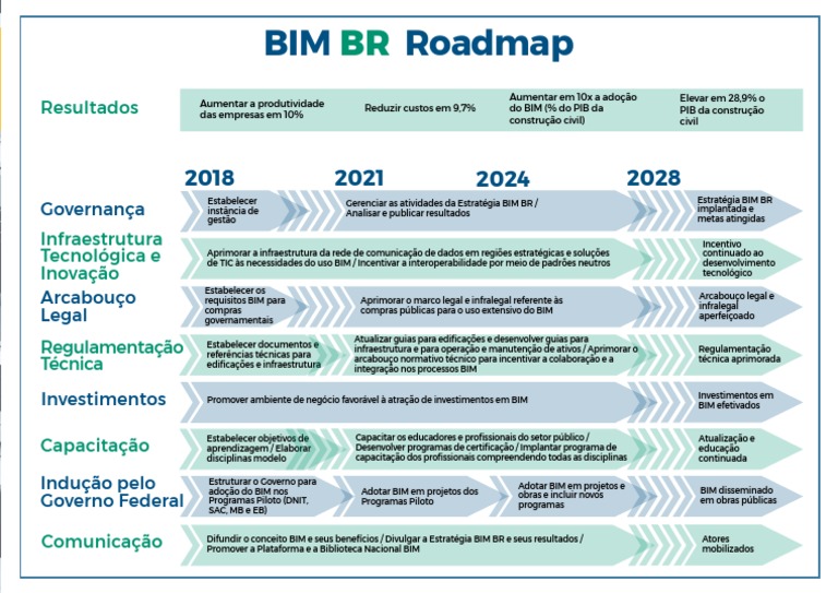 Bim BR Roadmap | PDF | BIM | Desenvolvimento profissional