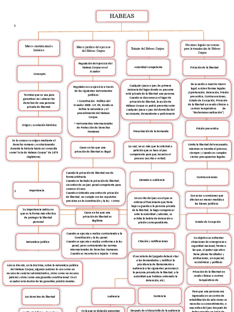 Evolución del Habeas Corpus en Ecuador | PDF | Habeas corpus | Derecho ...
