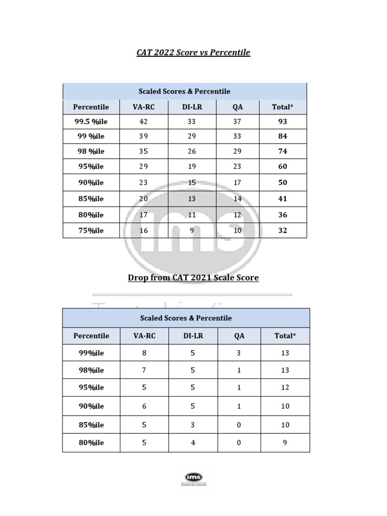 CAT 2022 Score vs Percentile Analysis | PDF