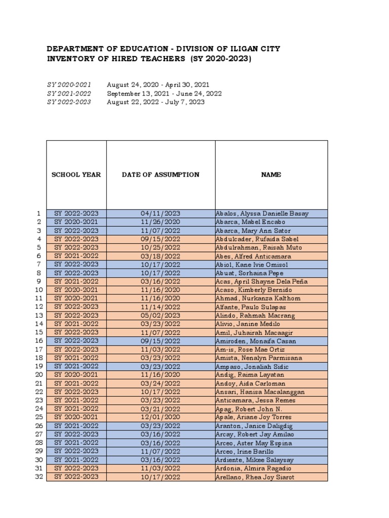 DepEd Iligan City Inventory of Hired Teachers SY 2020 2023 | PDF ...