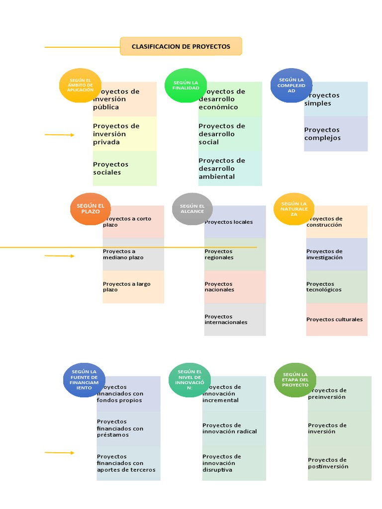 Clasificación de Proyectos por Tipo | PDF | Economias