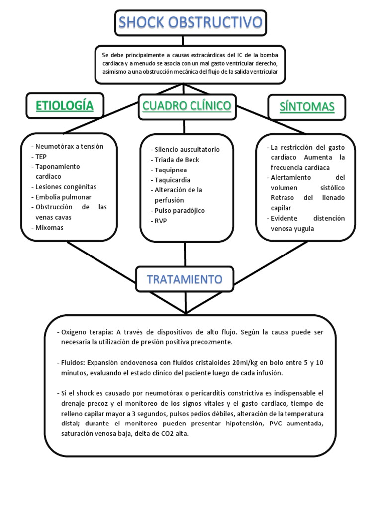 Causas y Tratamiento del Shock Obstructivo | PDF