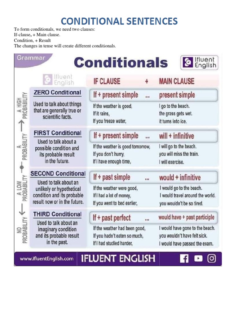 Paquete Inglés - Conditionals | PDF | Syntax | Linguistic Morphology