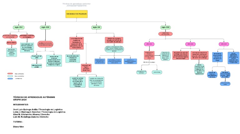 Mapa Conceptual San Basilio Del Palenque | PDF