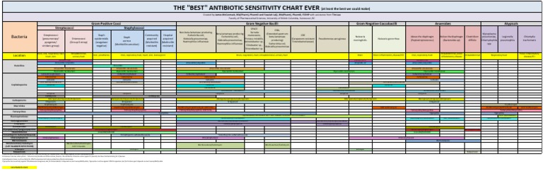 Antibiotic Sensitivity | PDF