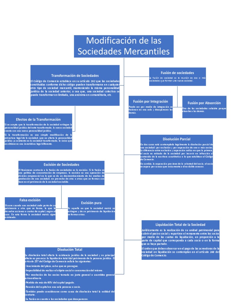 MAPA CONCEPTUAL Modificación de Las Sociedades Mercantiles | PDF | Sociedad de responsabilidad ...