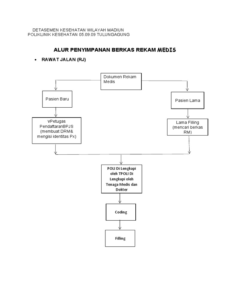 Alur Penyimpanan Dan Pemusnahan Berkas Rekam Medis | PDF