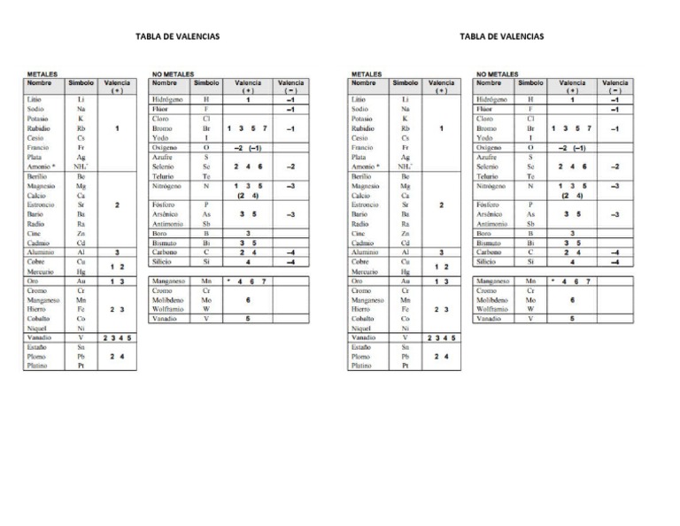Tabla de Valencias | PDF