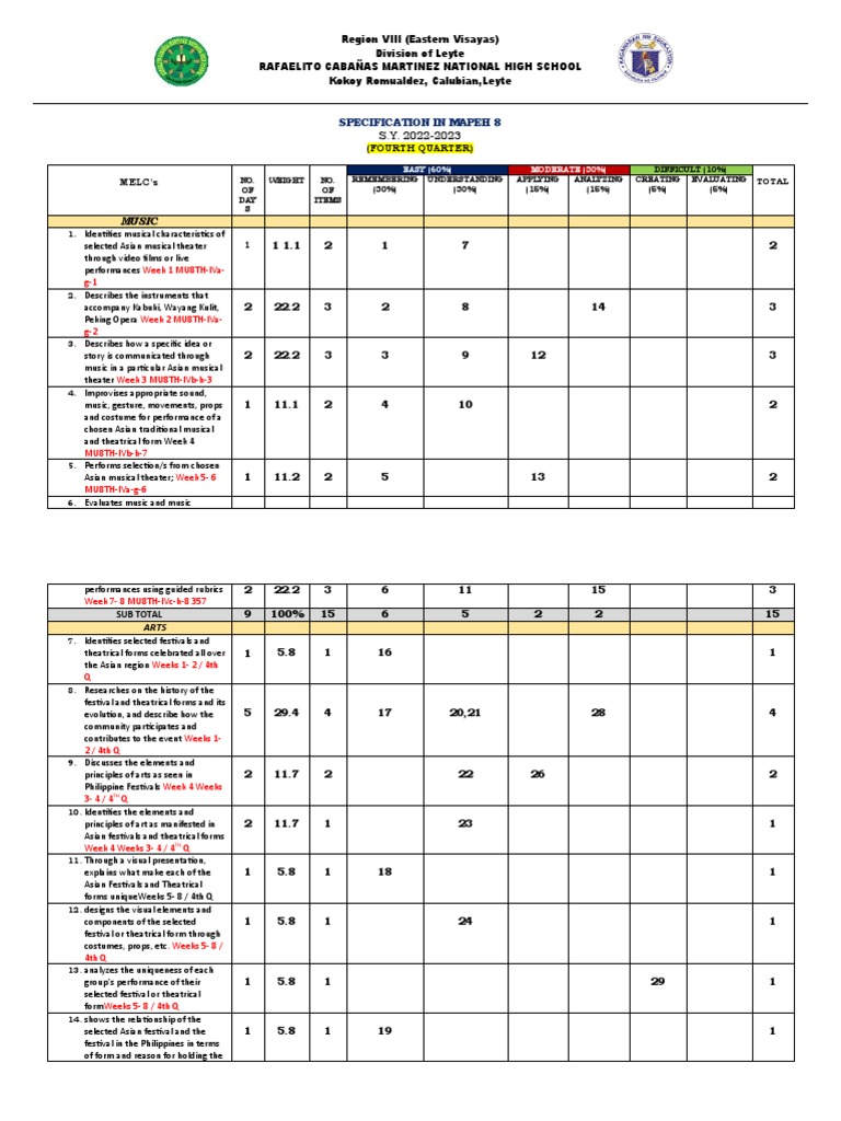 MAPEH8 TOS 4th quarter | PDF