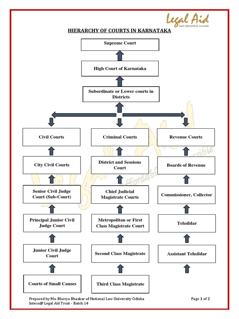 Hierarchy of Courts in Karnataka | PDF | Magistrate | Judge