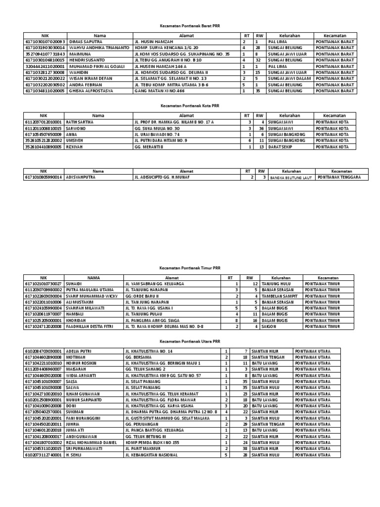 Kecamatan Pontianakt PRR | PDF