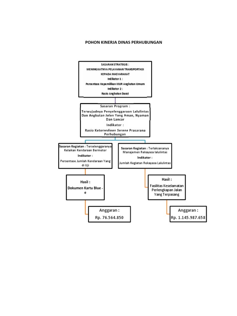 Lampiran Pohon Kinerja | PDF