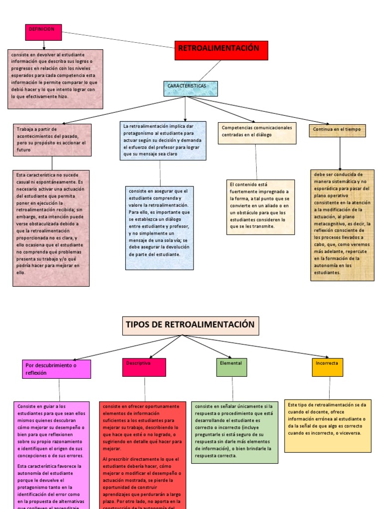 Imprimir Sobre Retroalimentación | PDF | Aprendizaje | Conocimiento