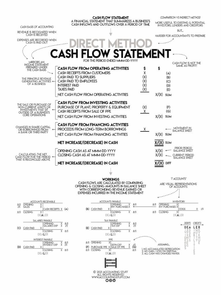 Direct Method Cash Flow Statement Cheat Sheet | PDF