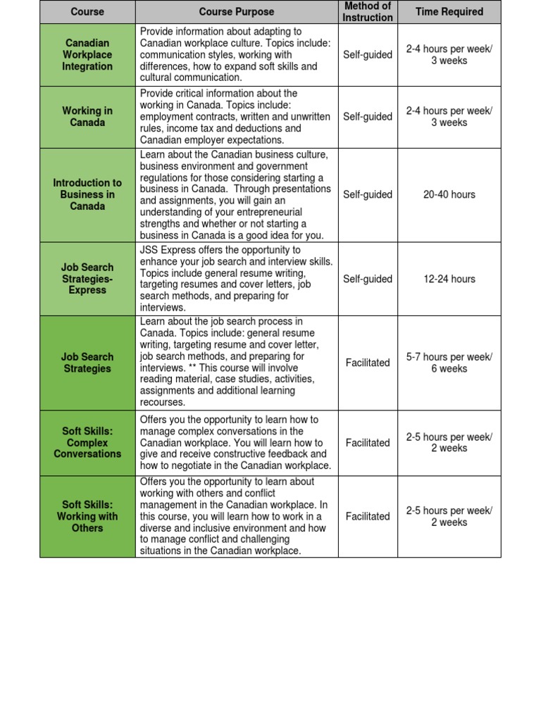 SOPA Courses Summary | PDF | Communication | Skill
