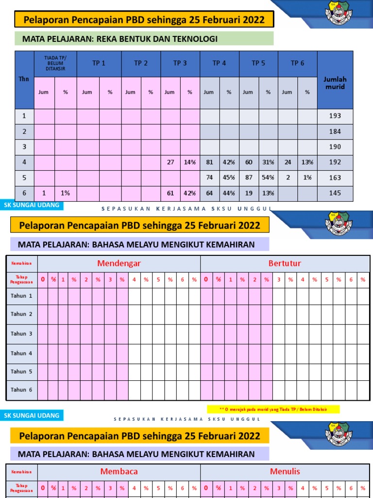 Pelaporan Pencapaian PBD Sehingga 25 Februari 2022: Mata Pelajaran ...