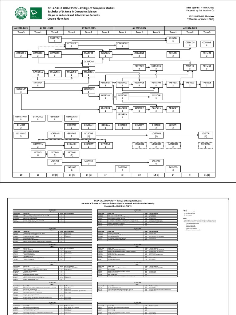 ID121 NIS T3 Flowchart and Checklist (Updated March 2022) | PDF ...