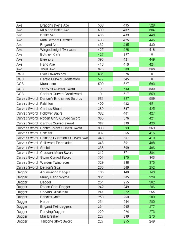 DS3 Infusion Damage Tables | PDF | Sword | Spear