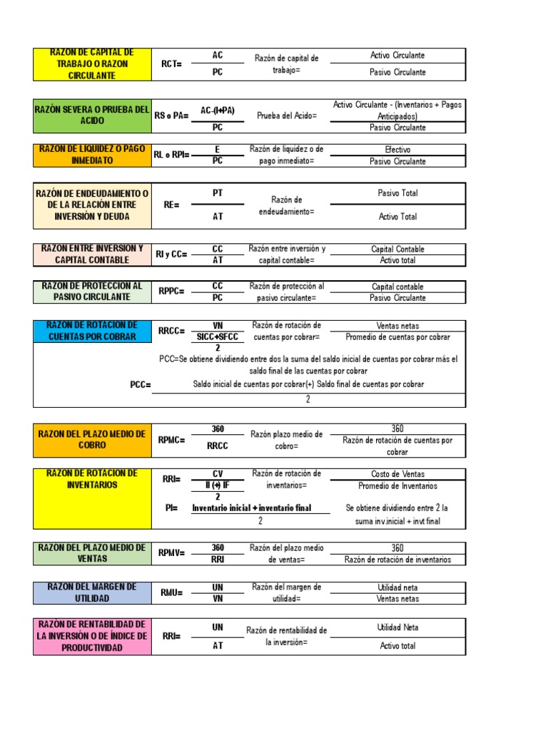 Razones Financieras - Formulas | PDF
