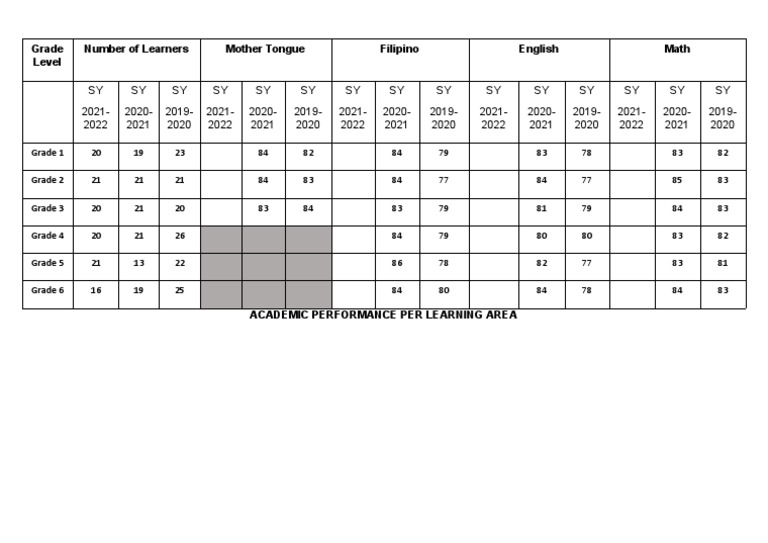 Academic Performance by Grade Level | PDF