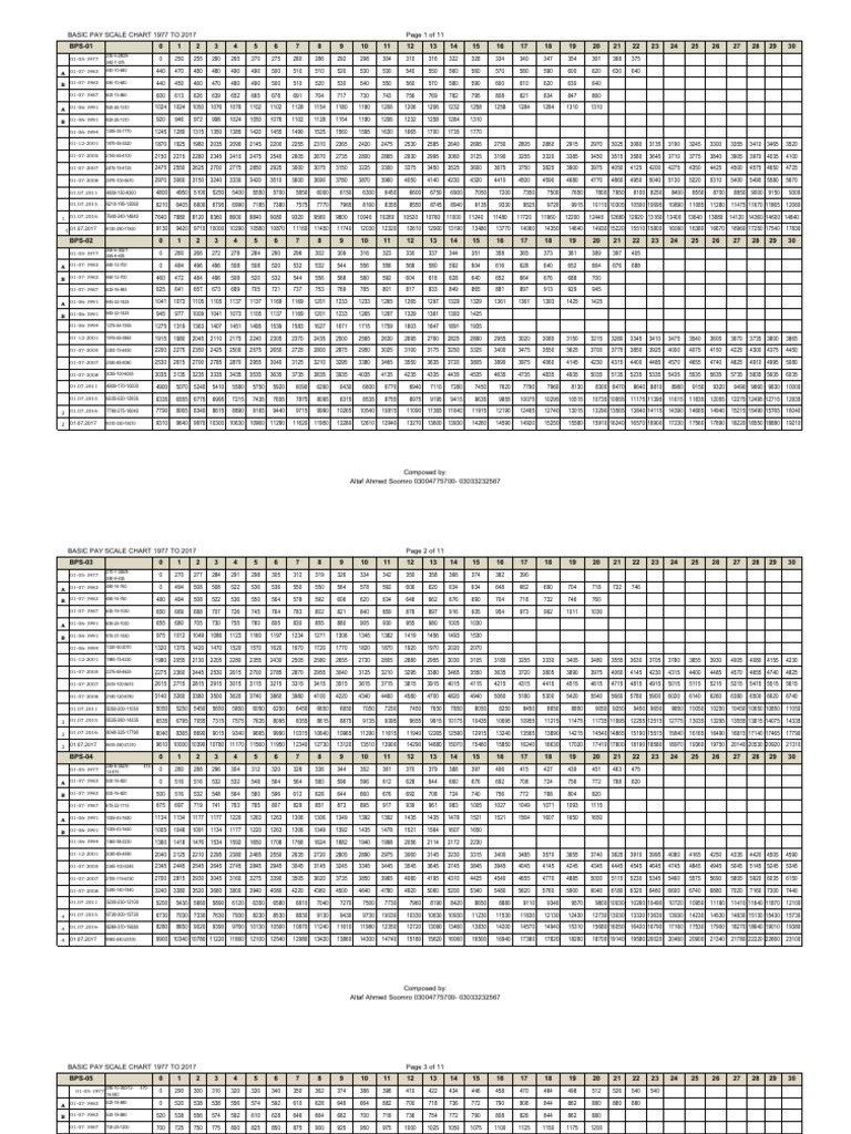 BASIC PAY SCALE 1977 To 2017 | PDF