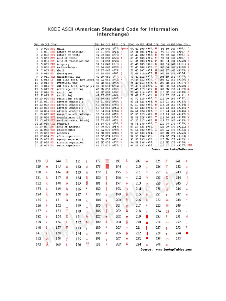 Tabel Kode Ascii | PDF