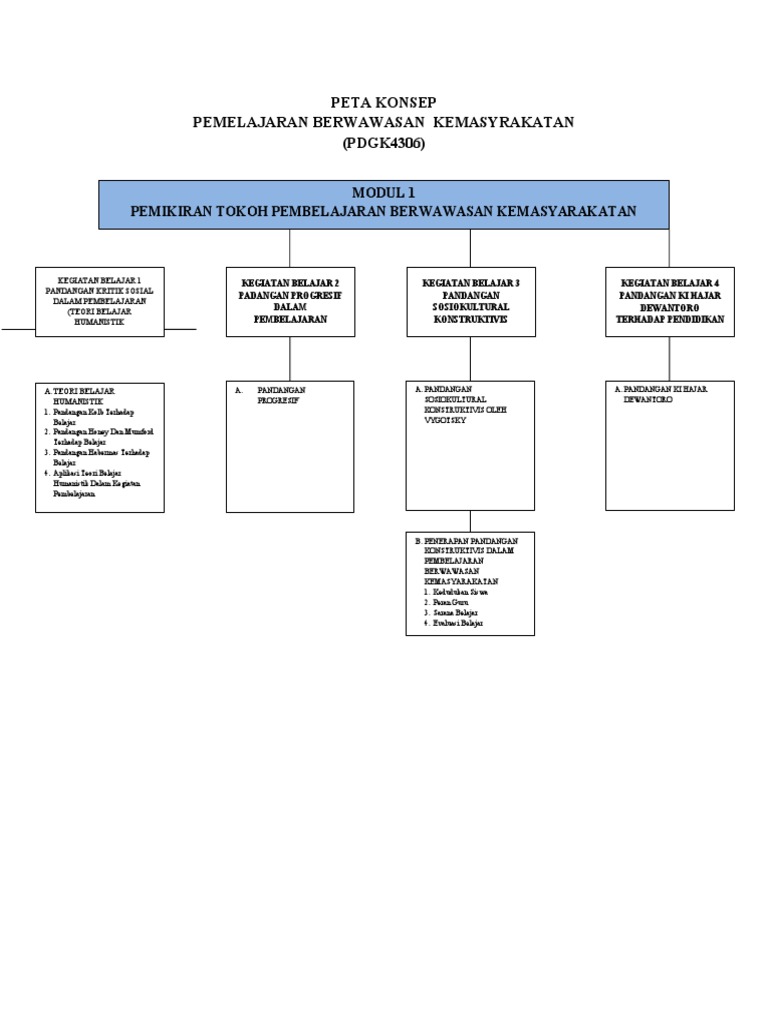 Peta Konsep Modul 1 PBK | PDF