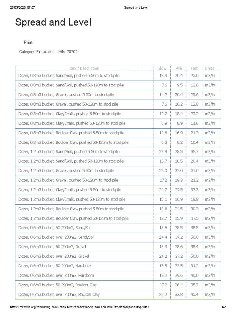Spread and Level Productive Rate | PDF | Art