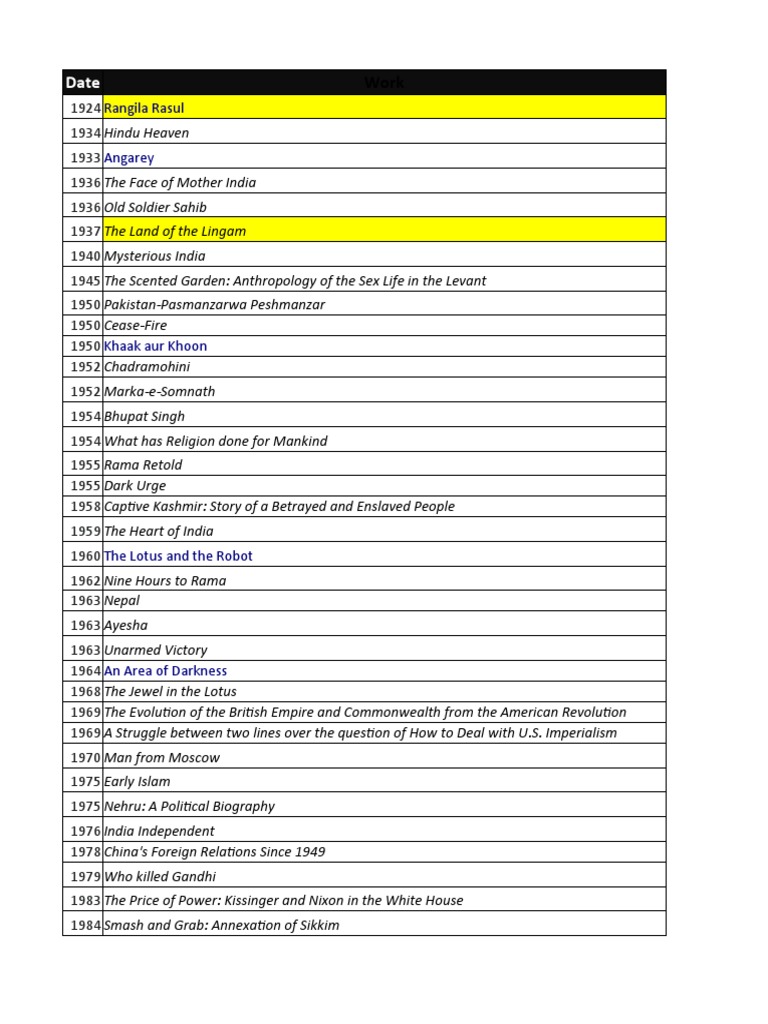 Banned Books - India | PDF