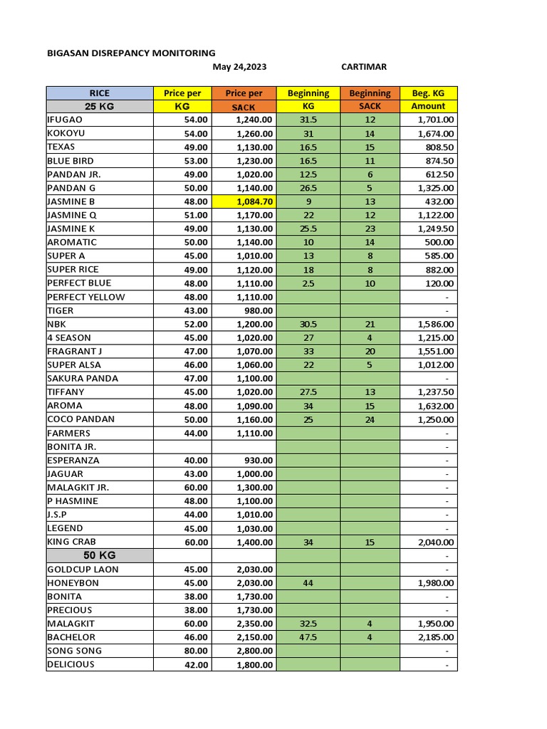 Cartimar Inventory 5.24.23 Bigasan Monitoring Discrep. Per Branch | PDF ...
