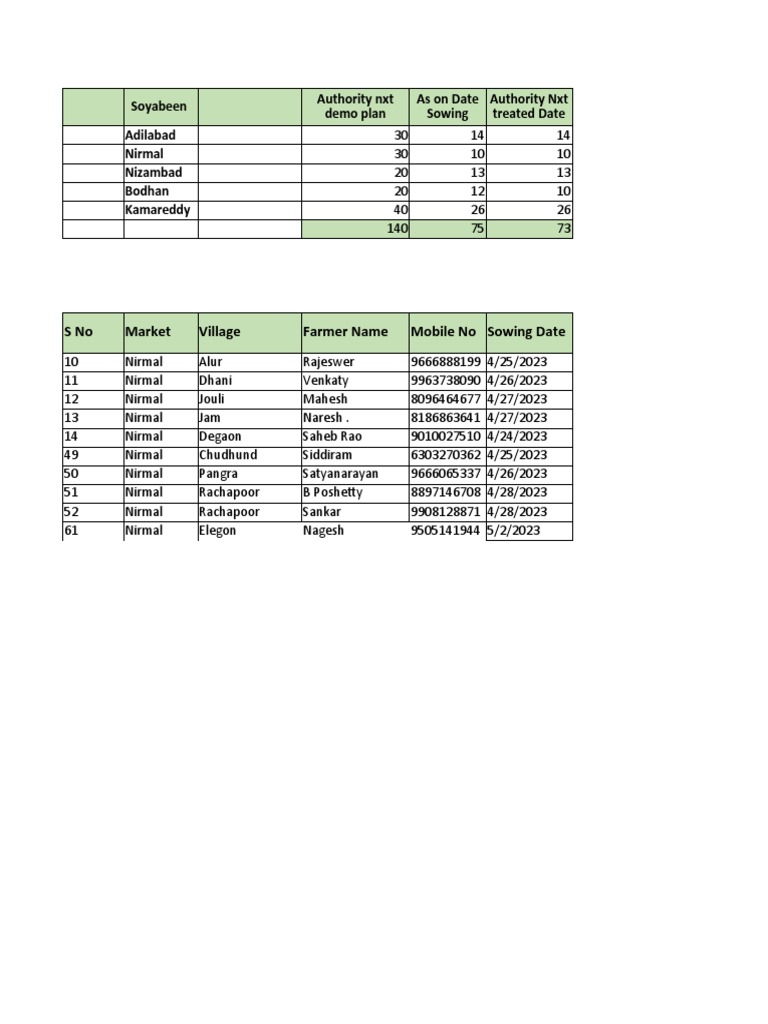 Soybean Sowing and Market Plan | PDF