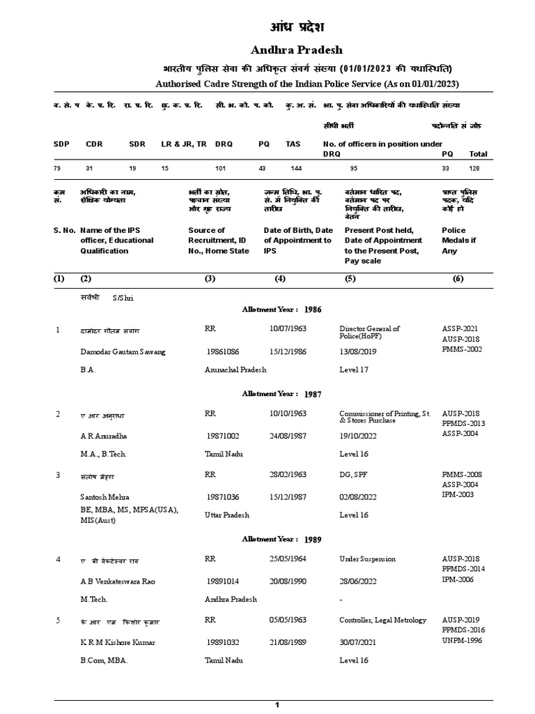 Draft IPS Civil List-2023 | PDF